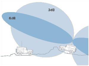 UHF range | 4x4Earth